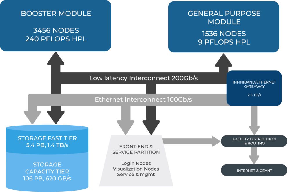 Leonardo | HPC Cineca