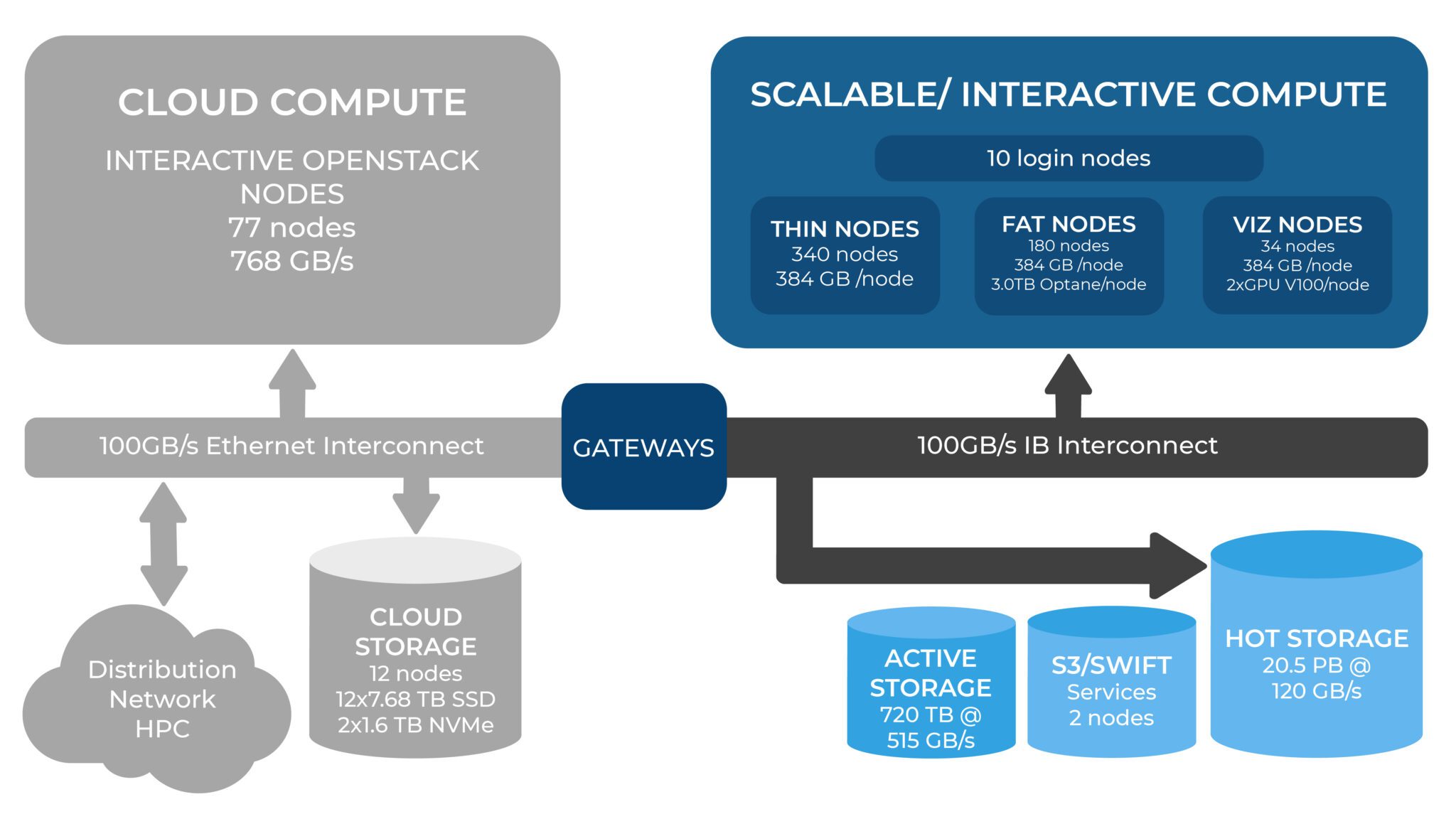 Galileo100 | HPC Cineca