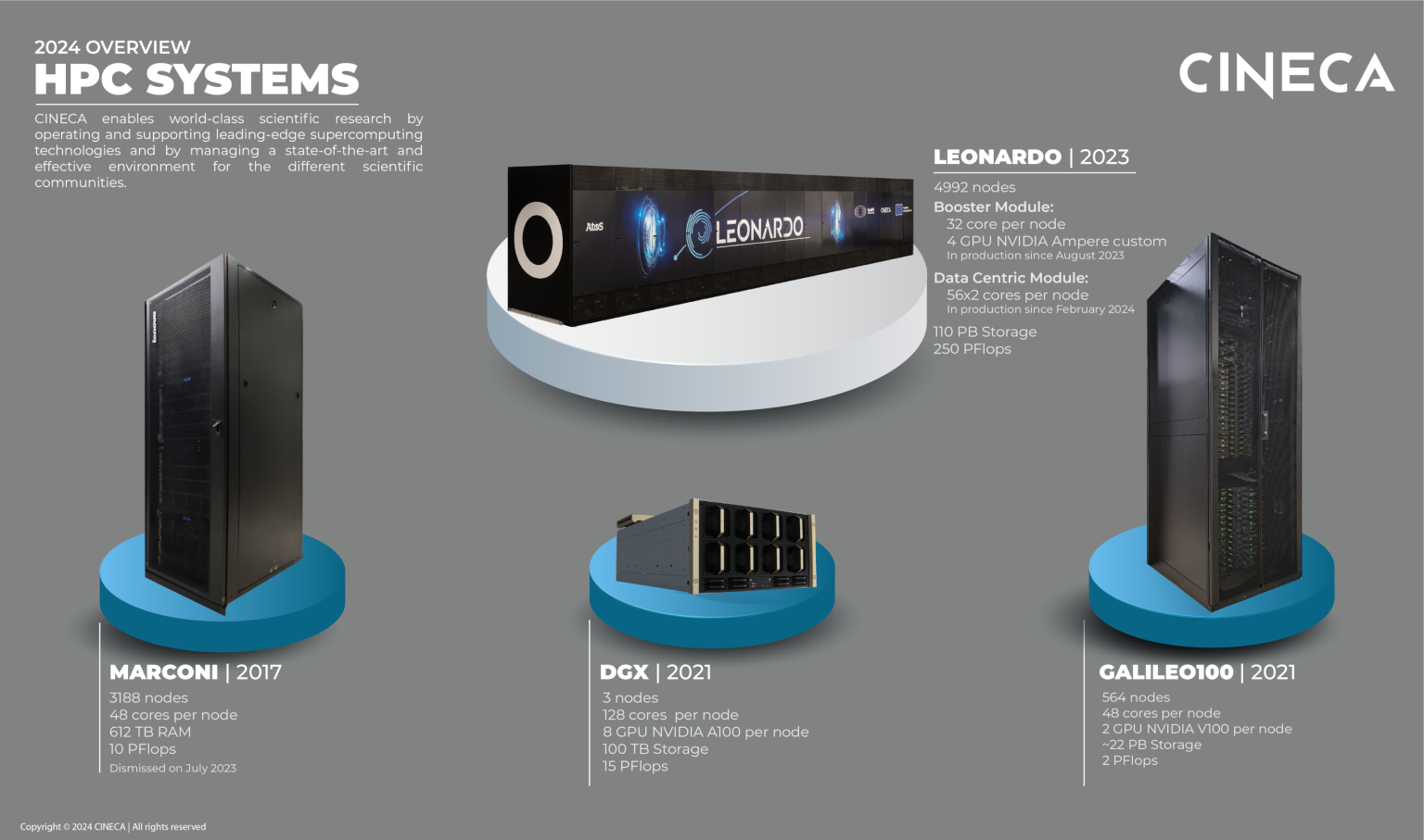 Hardware | HPC Cineca